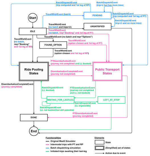 An Approach Based on Simulation and Optimisation for the Intermodal ...