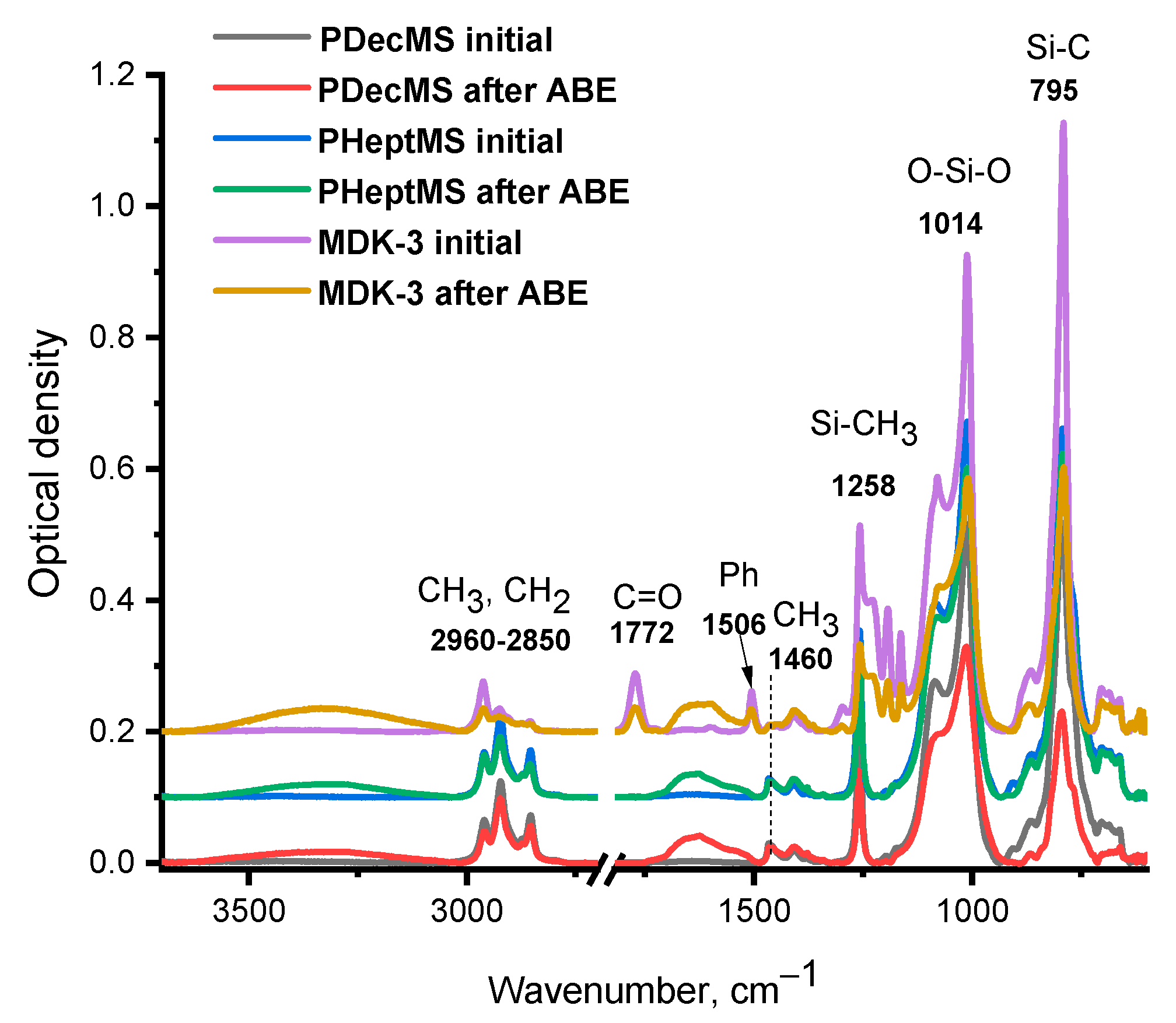 Fouling of Polyalkylmethylsiloxane Composite Membranes during ...