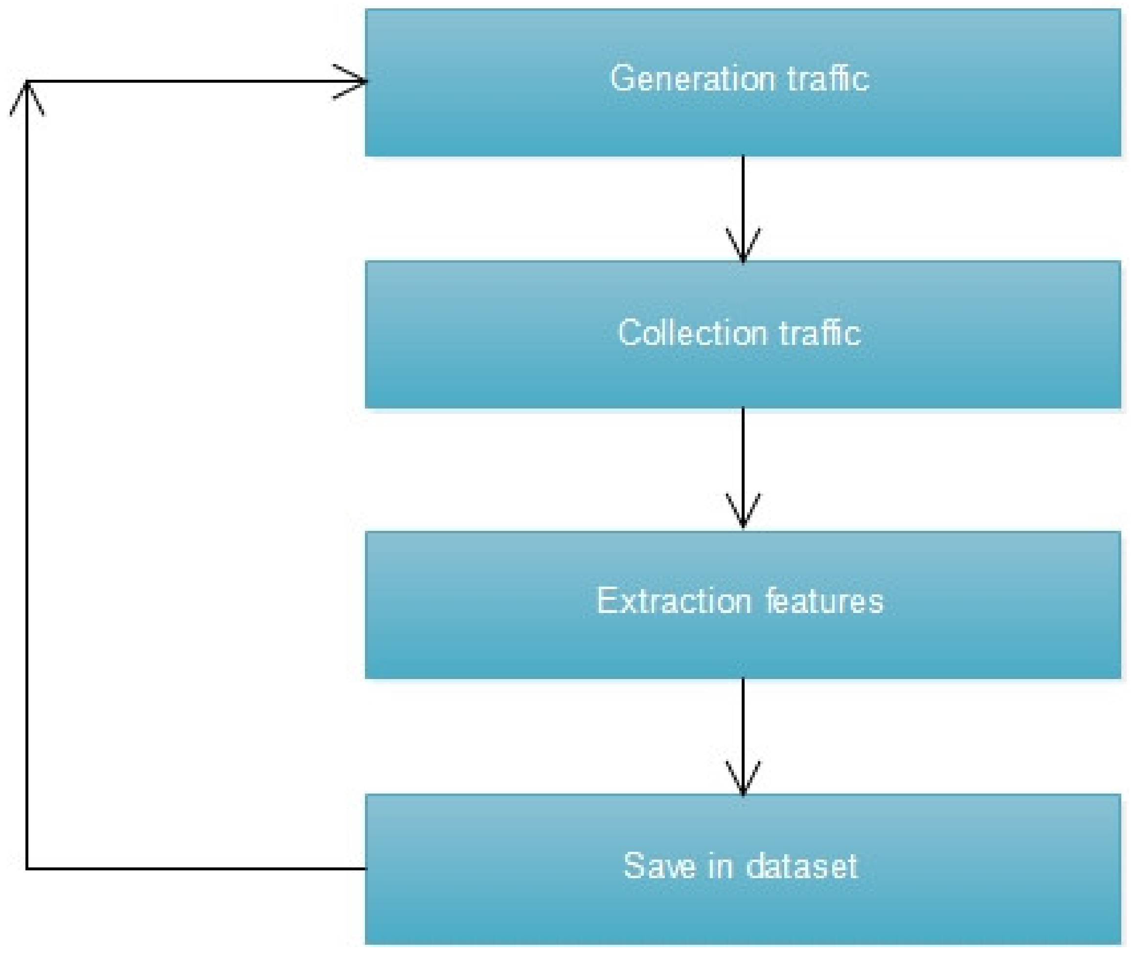 Hybrid Deep Learning Approach for Automatic DoS/DDoS Attacks Detection ...