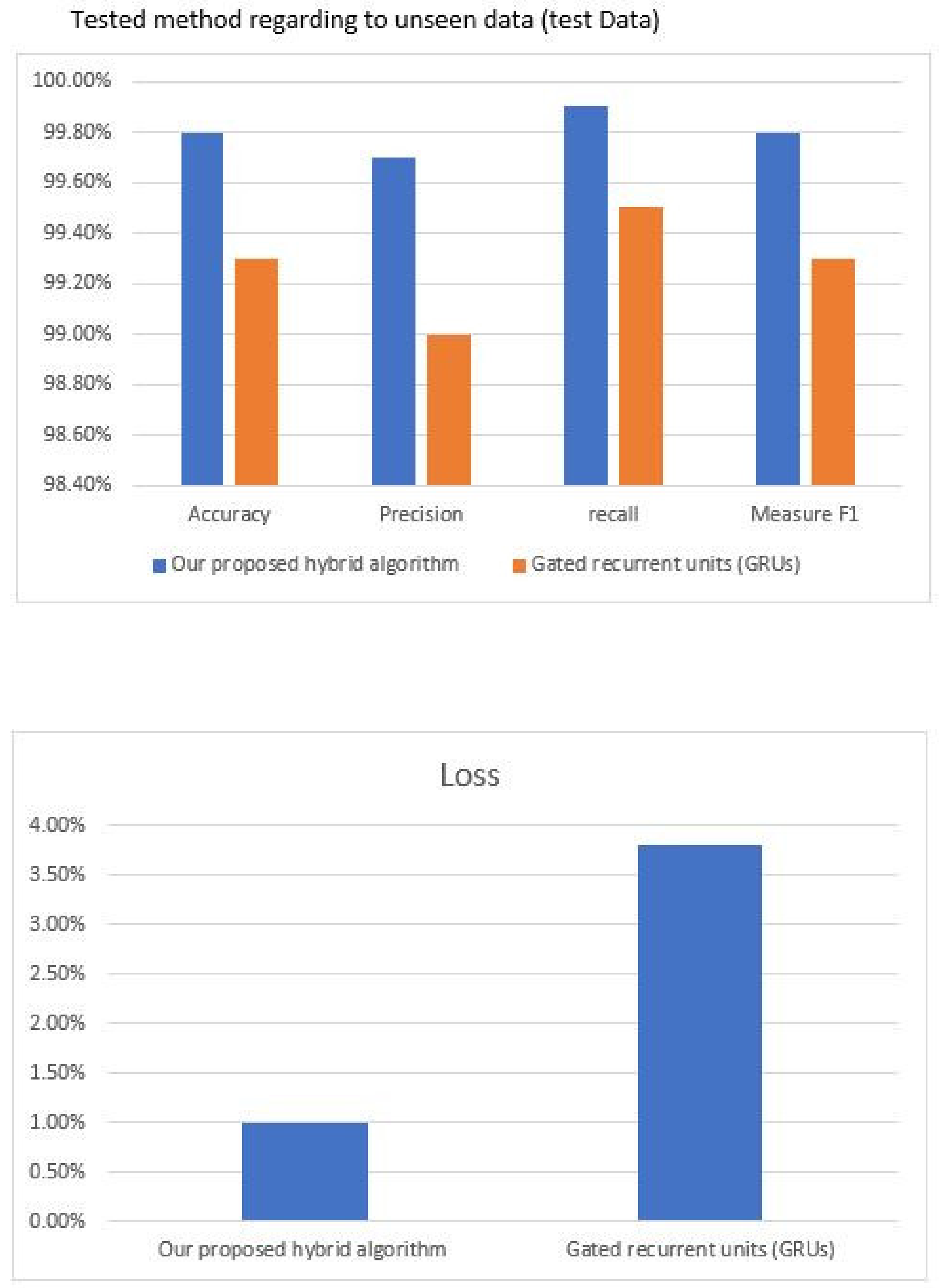 Hybrid Deep Learning Approach for Automatic DoS/DDoS Attacks Detection in Software-Defined Networks