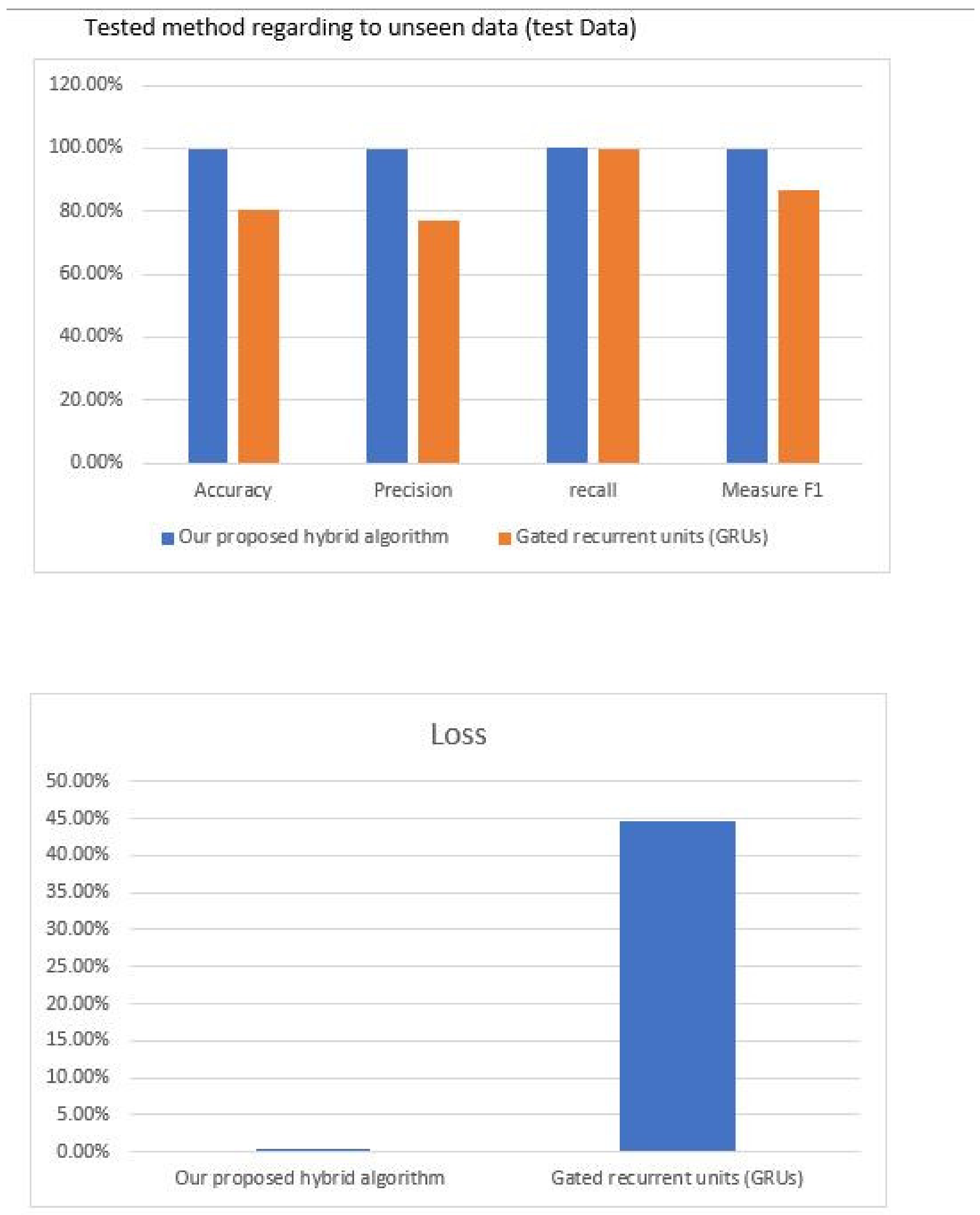 Hybrid Deep Learning Approach for Automatic DoS/DDoS Attacks Detection in Software-Defined Networks