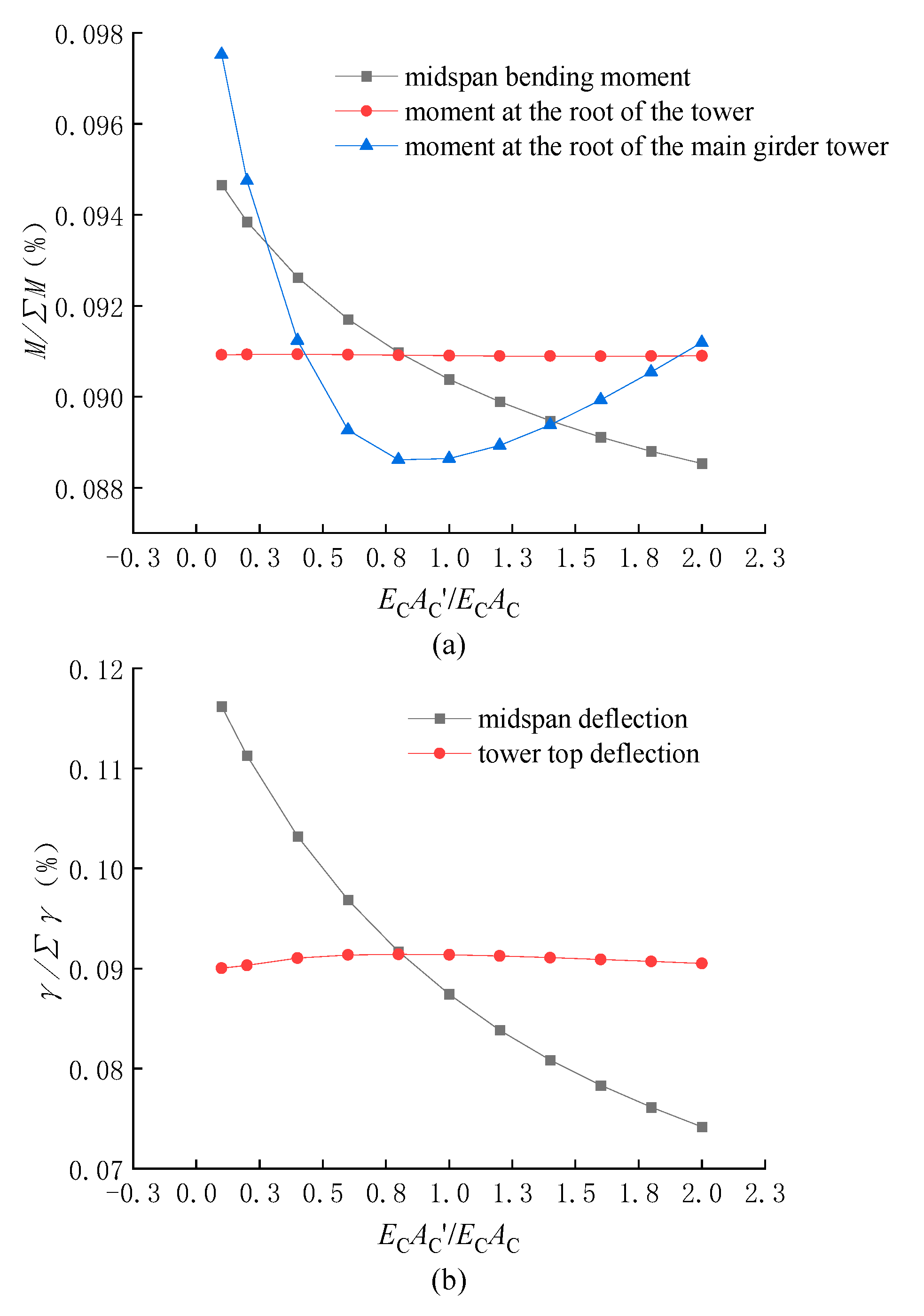 Sensitivity Analysis of the Main Structural Parameters of the Four-Tower Partially Cable-Stayed ...