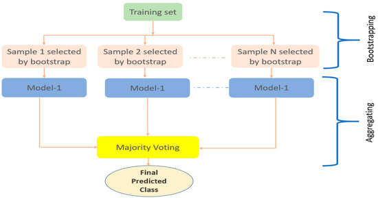 Applied Sciences | Free Full-Text | Decision Tree-Based Ensemble Model ...