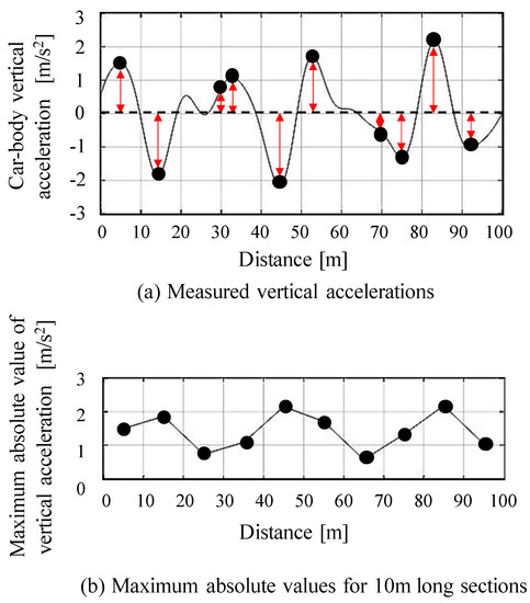 Development and Operation of Track Condition Monitoring System Using In ...