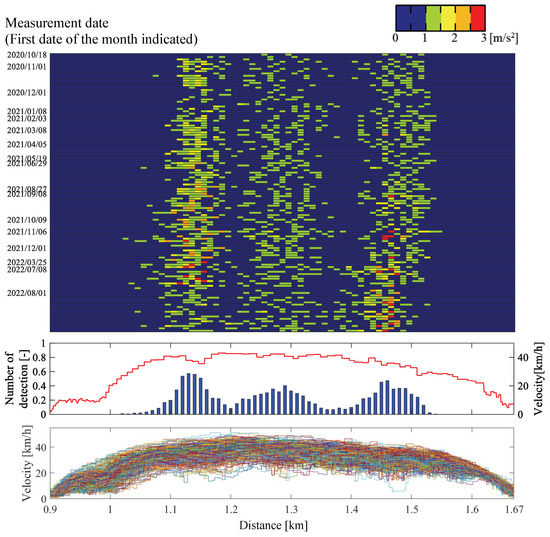 Applied Sciences | Free Full-Text | Development and Operation of Track Condition Monitoring ...