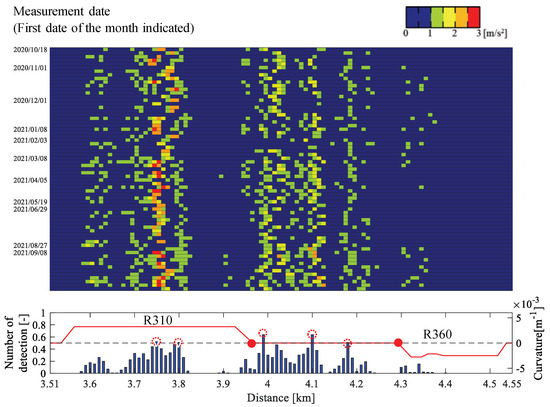 Applied Sciences | Free Full-Text | Development and Operation of Track Condition Monitoring ...