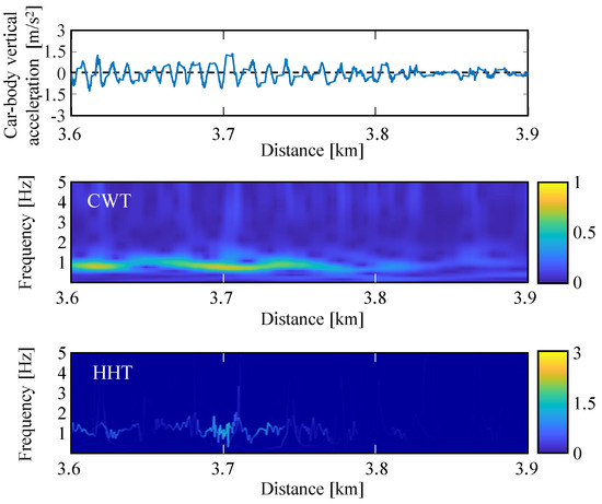 Development and Operation of Track Condition Monitoring System Using In ...