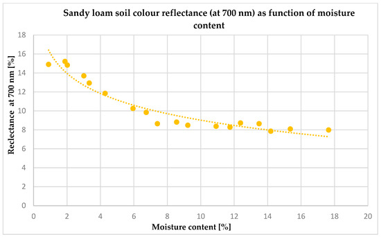Sandy Loam Soil Shear Strength Parameters and Its Colour
