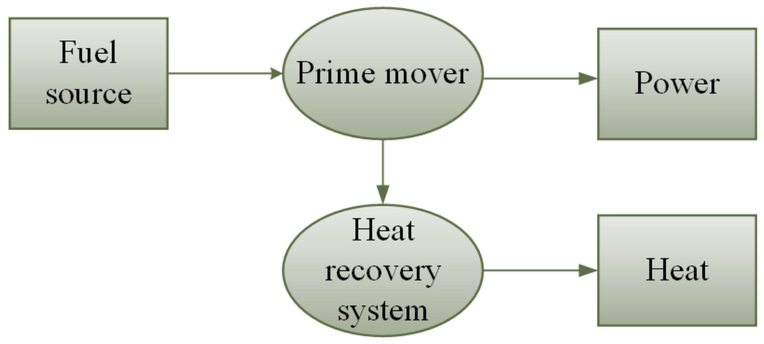 The Economic and Environmental Evaluations of Combined Heat and Power ...