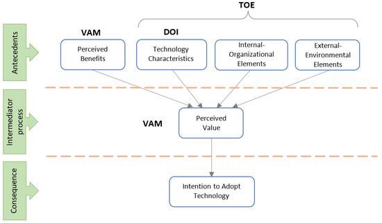 Internet of Things Adoption in the Manufacturing Sector: A Conceptual ...