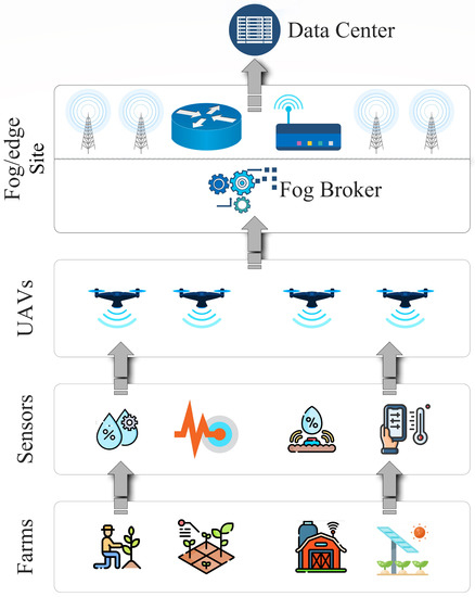 A Fog Computing Framework for Intrusion Detection of Energy-Based Attacks on UAV-Assisted Smart ...