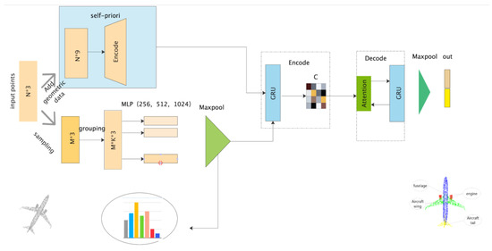 Semi-Supervised Semantic Segmentation Network for Point Clouds Based on 3D Shape