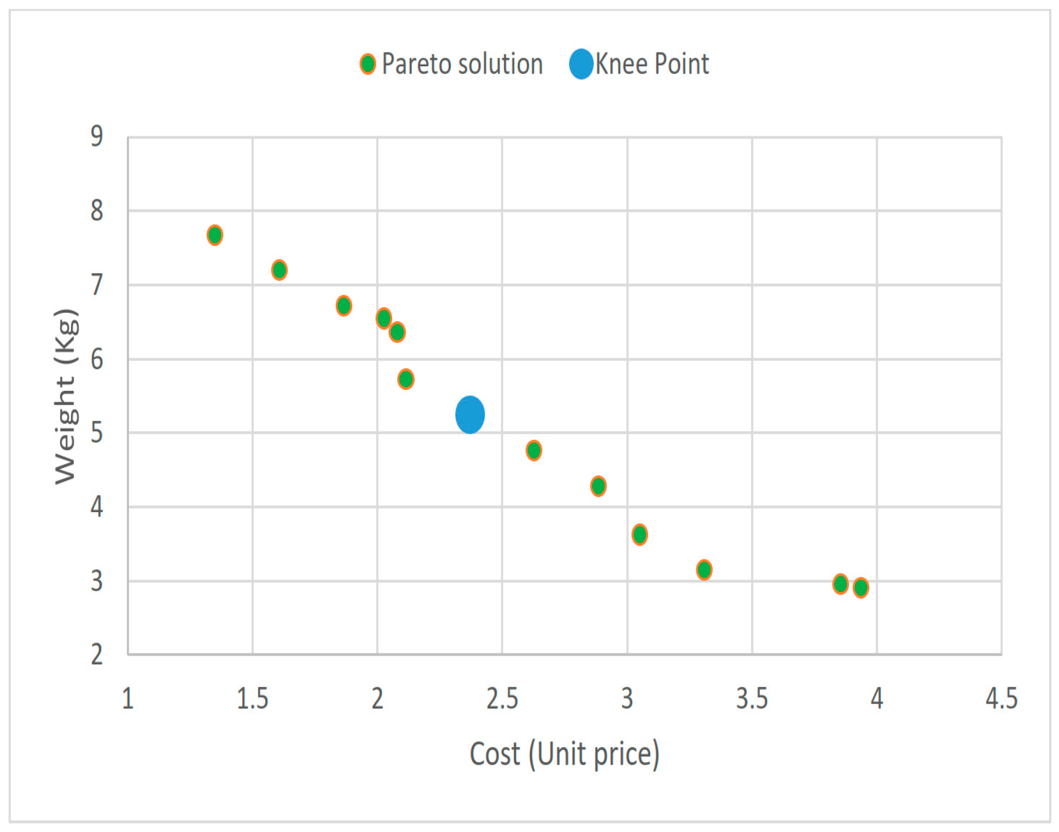 Applied Sciences | Free Full-Text | Elaboration of a Multi-Objective Optimization Method for ...