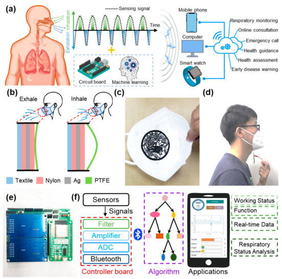 A Machine-Learning-Algorithm-Assisted Intelligent System for Real-Time Wireless Respiratory ...
