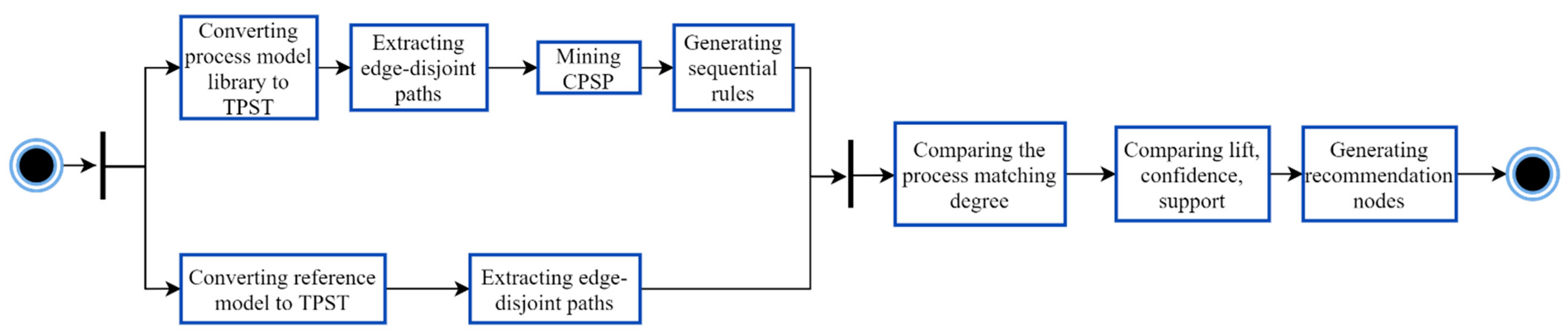 Applied Sciences | Free Full-Text | A Novel Process Recommendation ...
