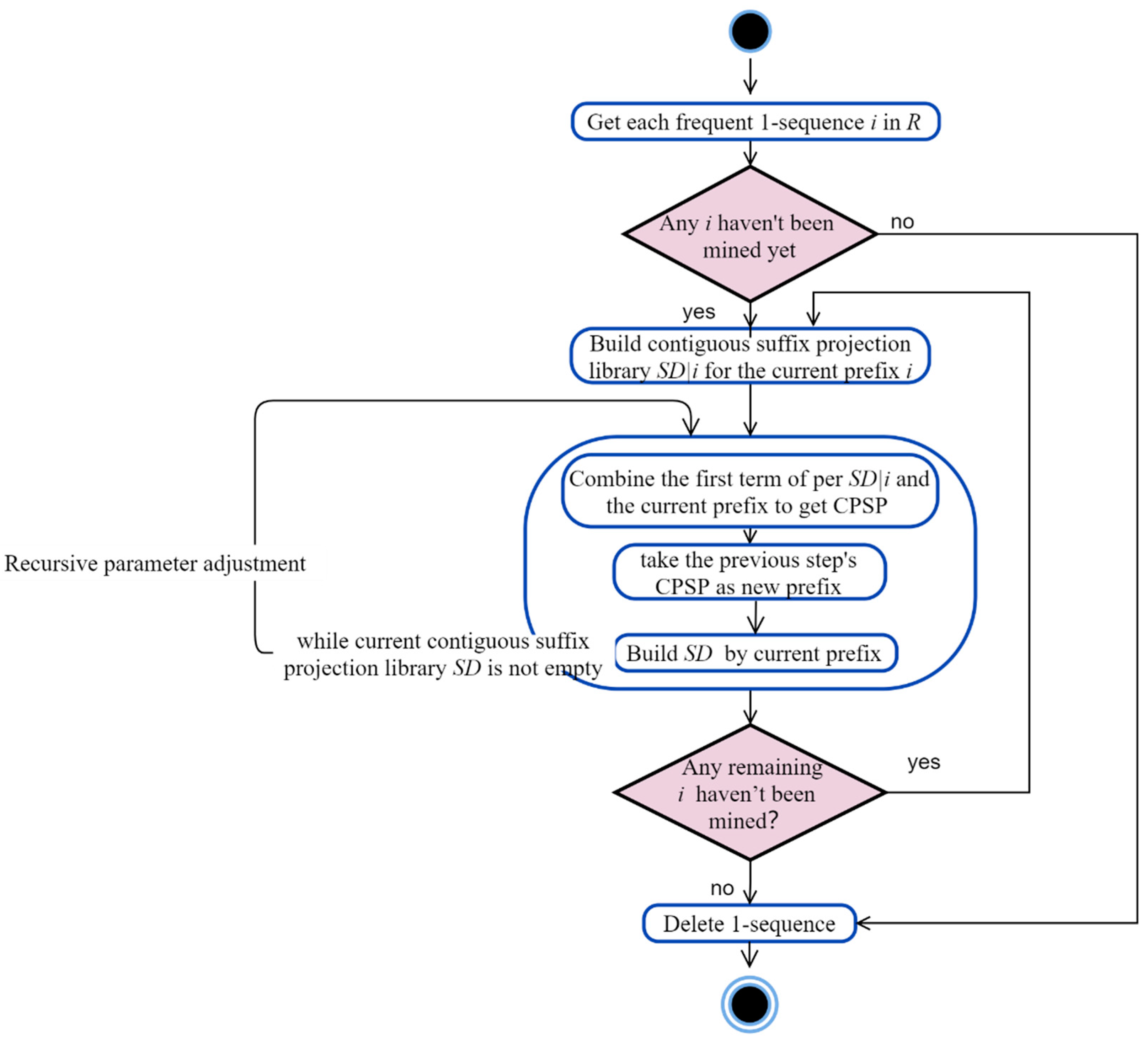 Applied Sciences | Free Full-Text | A Novel Process Recommendation ...