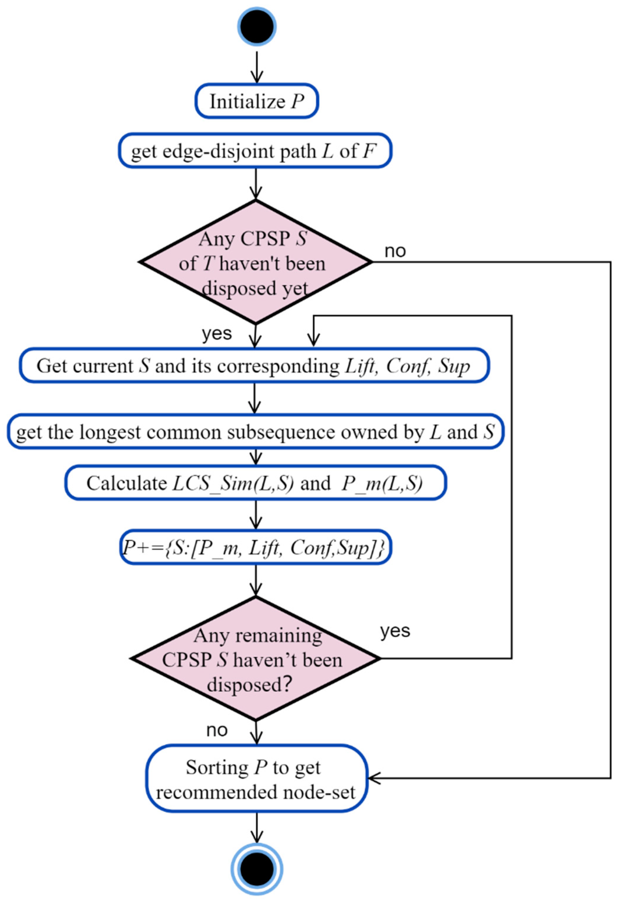 Applied Sciences | Free Full-Text | A Novel Process Recommendation ...