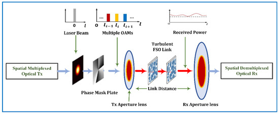 Capacity Enhancement Analysis of an OAM-OFDM-SMM Multiplexed Free Space Communication System in ...