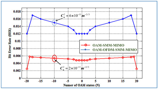 Capacity Enhancement Analysis of an OAM-OFDM-SMM Multiplexed Free Space Communication System in ...