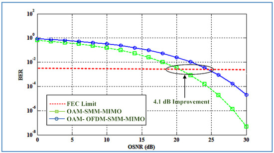 Capacity Enhancement Analysis of an OAM-OFDM-SMM Multiplexed Free Space Communication System in ...
