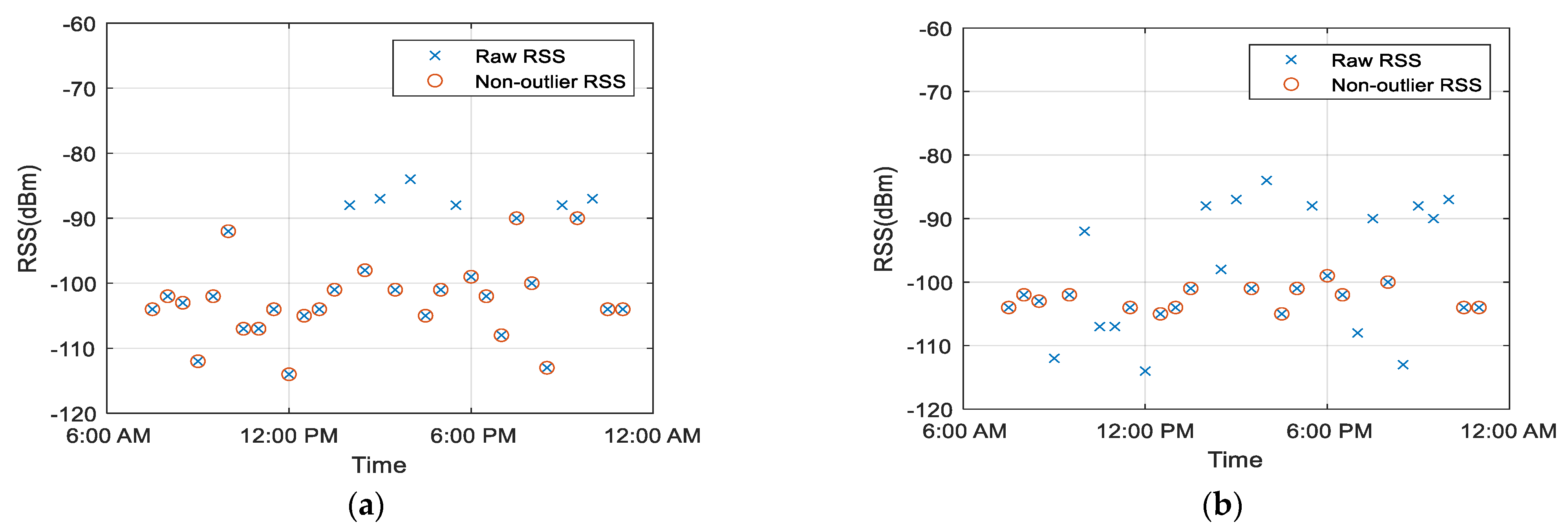 Outlier Detection in Time-Series Receive Signal Strength Observation ...