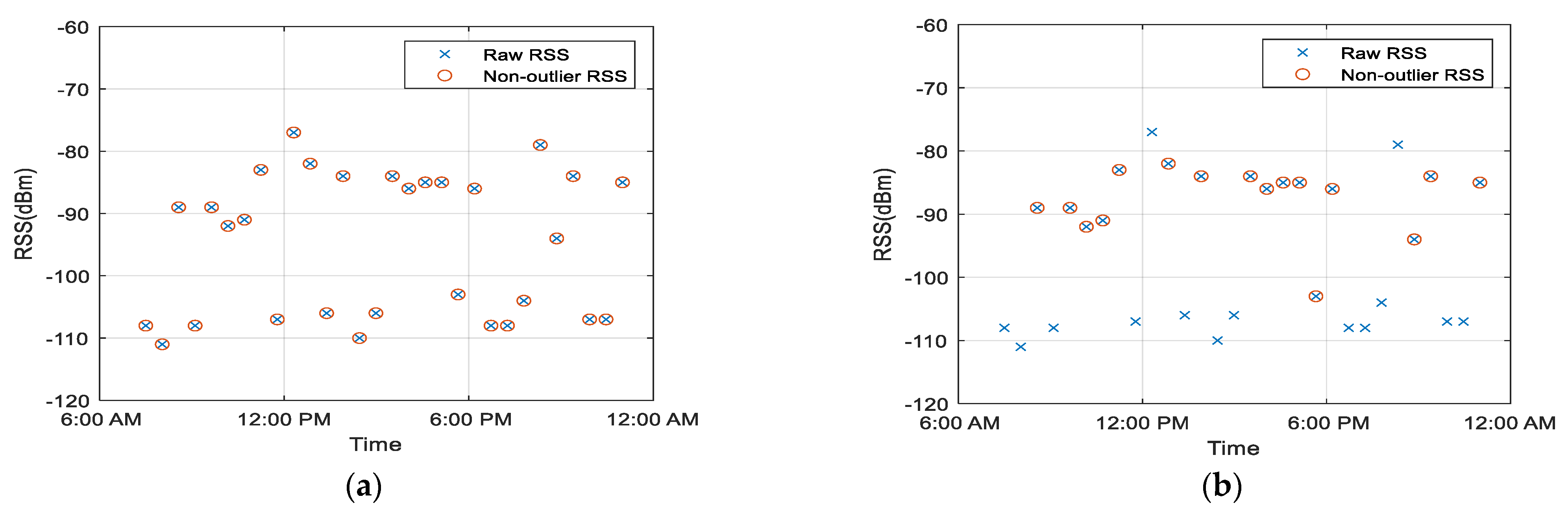 Outlier Detection in Time-Series Receive Signal Strength Observation ...