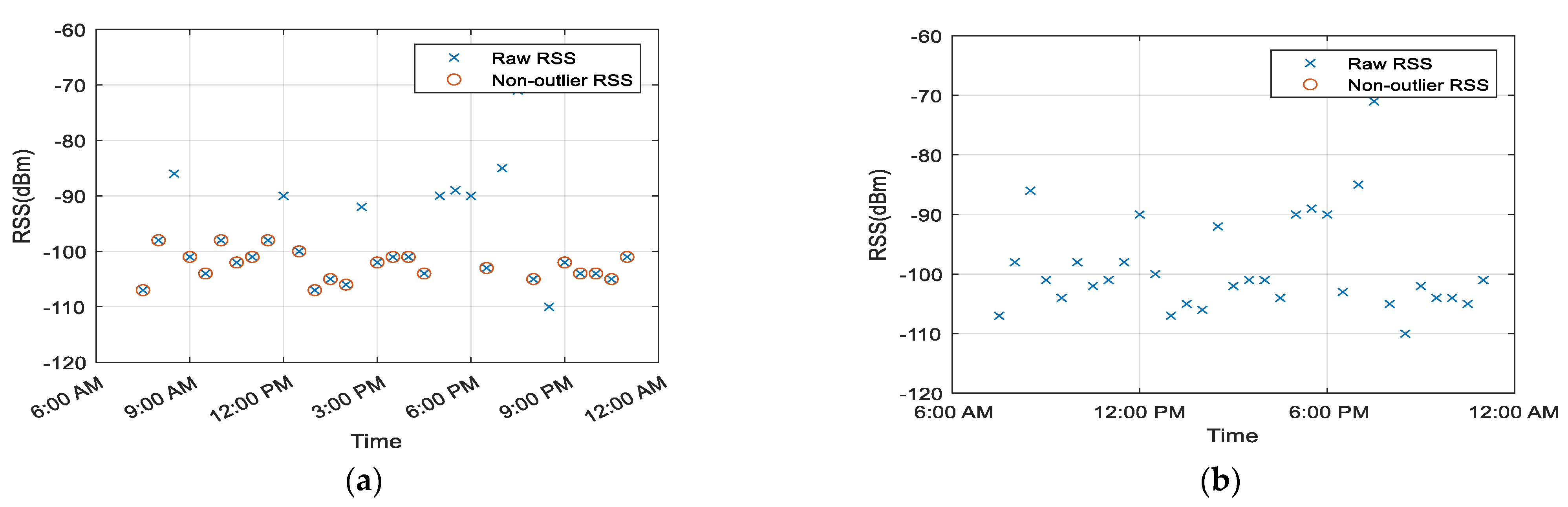 Outlier Detection in Time-Series Receive Signal Strength Observation ...