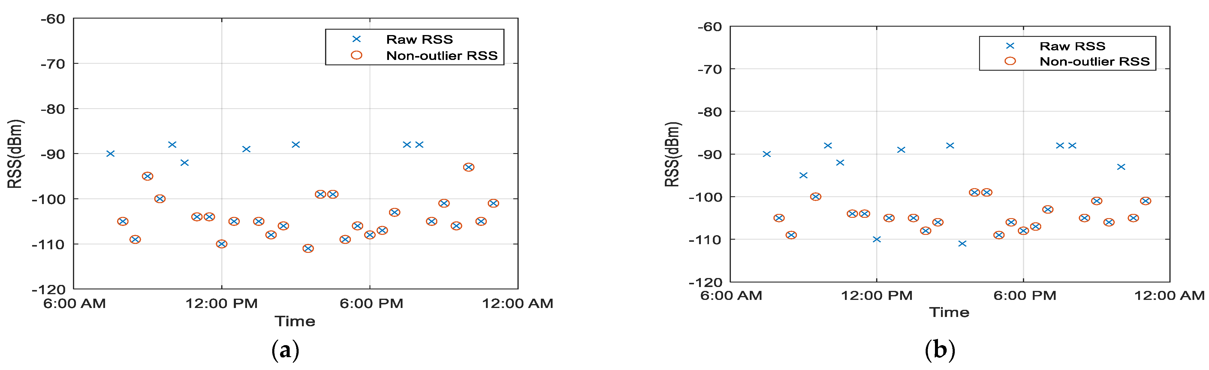 Outlier Detection in Time-Series Receive Signal Strength Observation ...