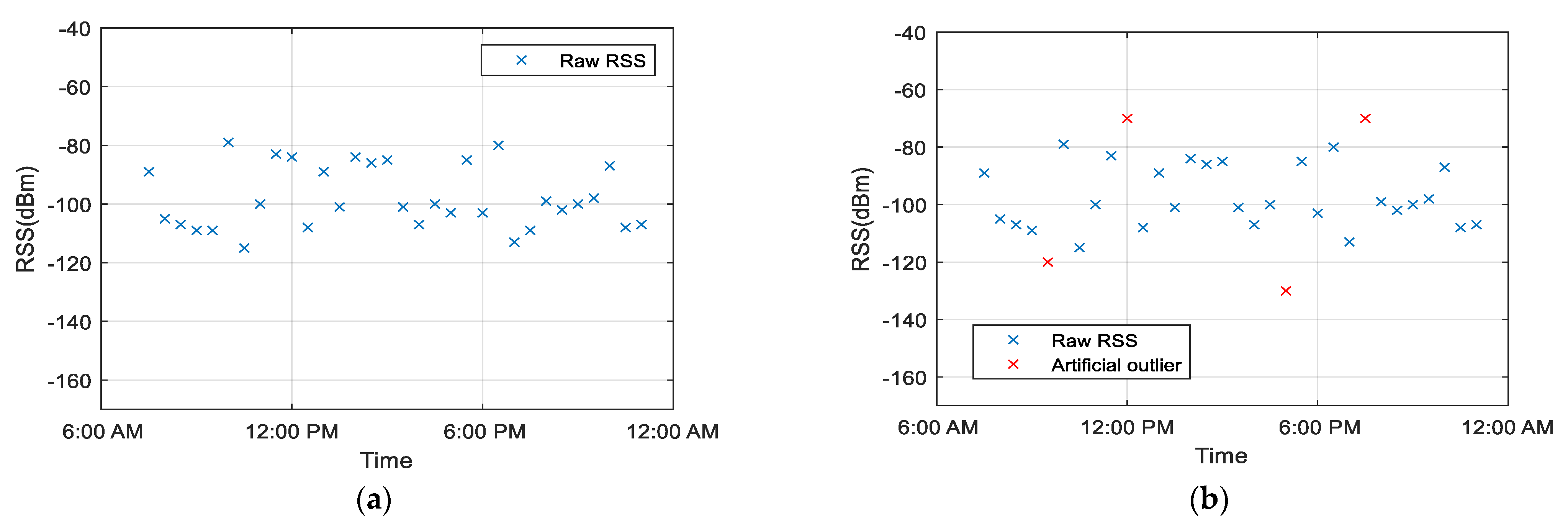 Outlier Detection in Time-Series Receive Signal Strength Observation ...