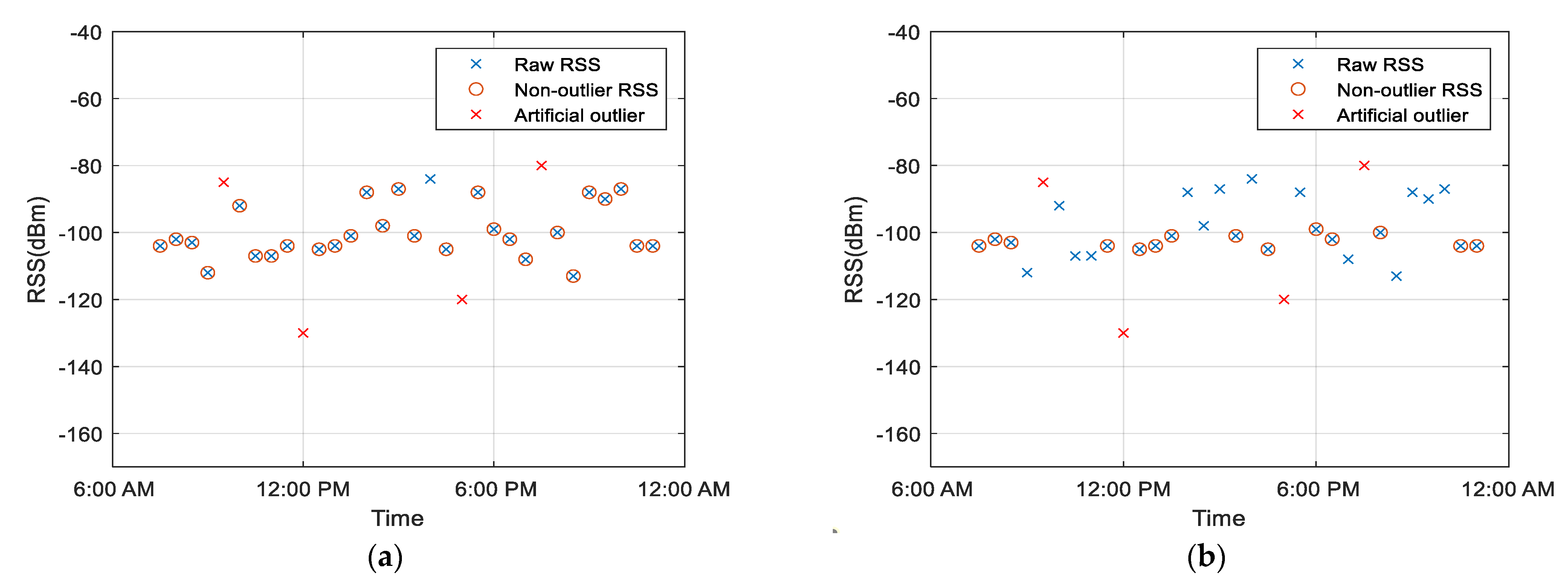Outlier Detection in Time-Series Receive Signal Strength Observation ...