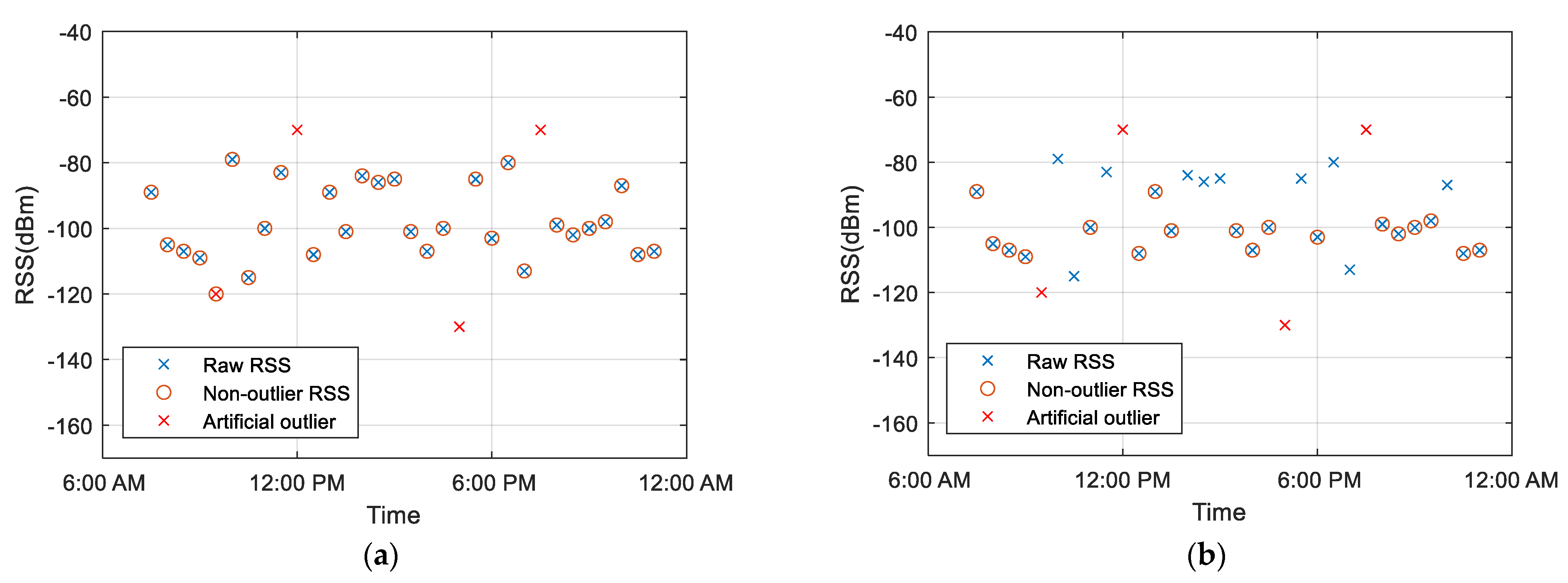 Outlier Detection in Time-Series Receive Signal Strength Observation ...