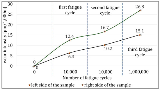 Assessment of the Wear of a Repeatedly Disassembled Interference-Fit ...