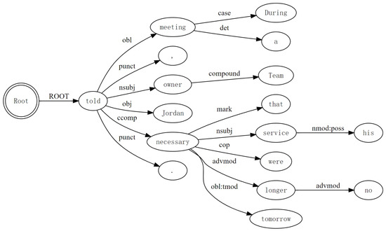 Event Detection Using a Self-Constructed Dependency and Graph Convolution Network