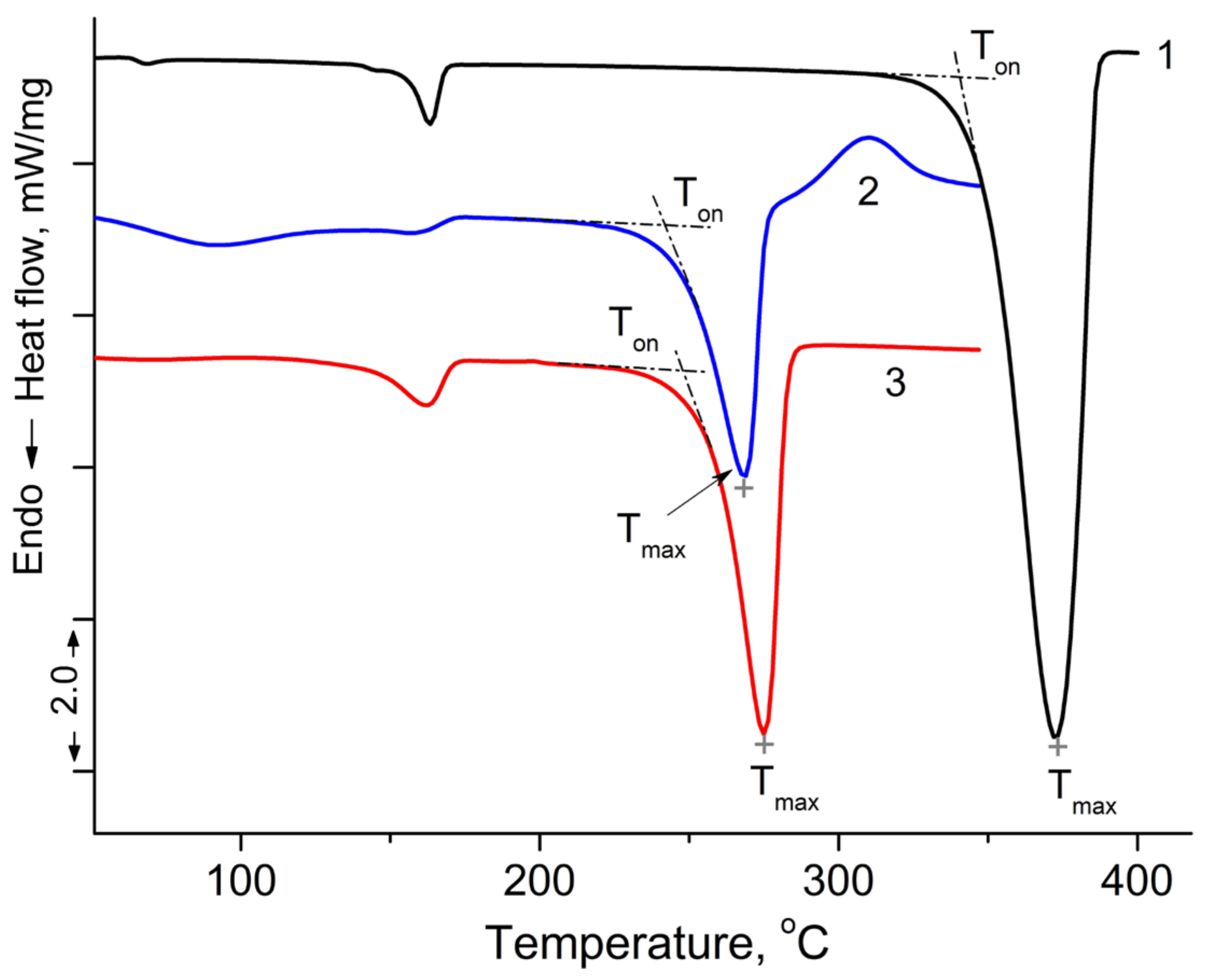 Applied Sciences | Free Full-Text | Thermal Behavior of Biodegradable Compositions of ...