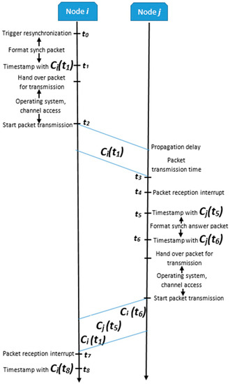 A Survey of Secure Time Synchronization
