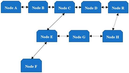 A Survey of Secure Time Synchronization