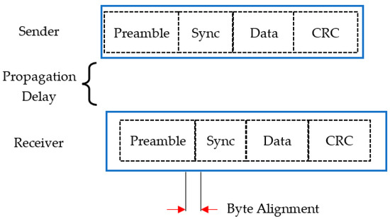A Survey of Secure Time Synchronization