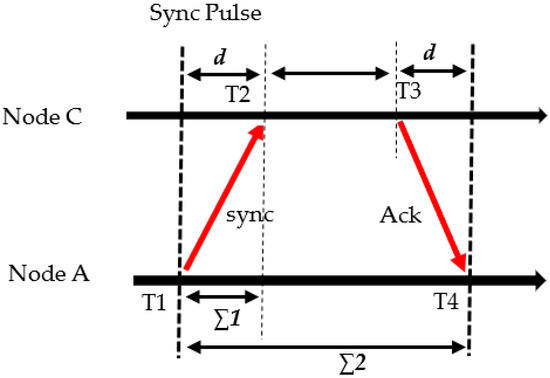 A Survey of Secure Time Synchronization
