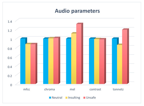 Utilizing Machine Learning for Detecting Harmful Situations by Audio ...