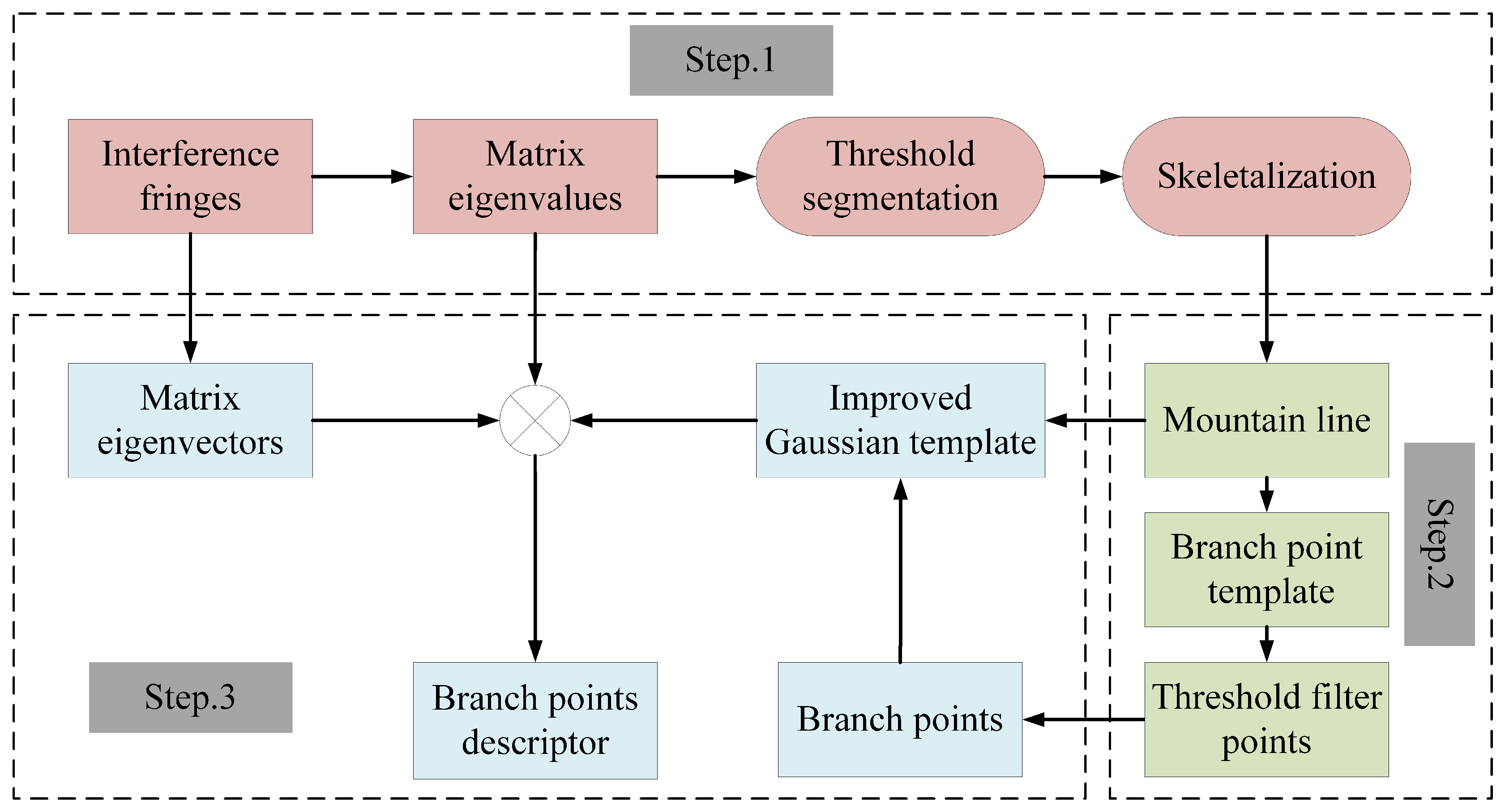 An InSAR Interference Fringe-Matching Algorithm Based on Mountain Branch Points