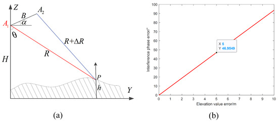 An InSAR Interference Fringe-Matching Algorithm Based on Mountain Branch Points