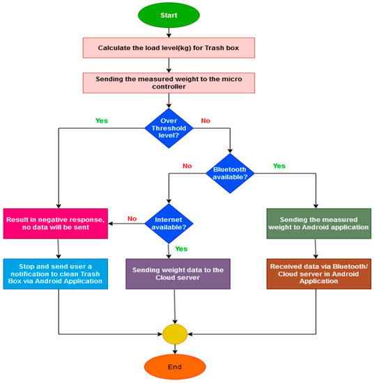 Applied Sciences | Free Full-Text | An Intelligent Waste Management ...