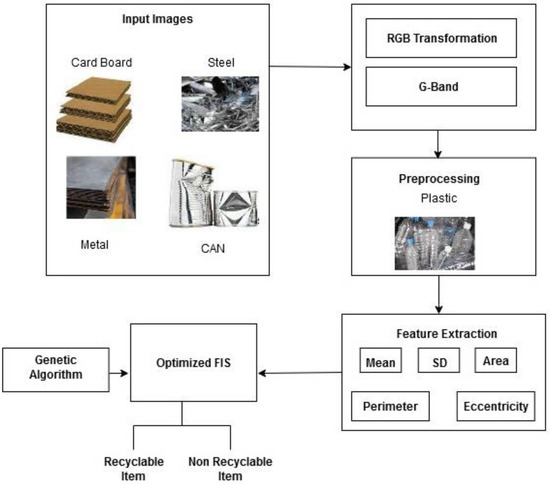 An Intelligent Waste Management Application Using IoT and a Genetic ...
