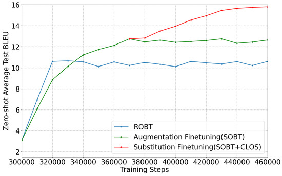Improving Many-to-Many Neural Machine Translation via Selective and ...