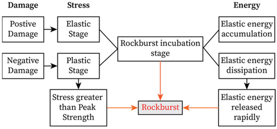 Applied Sciences | Free Full-Text | A Comprehensive Review of Mechanisms, Predictive Techniques ...