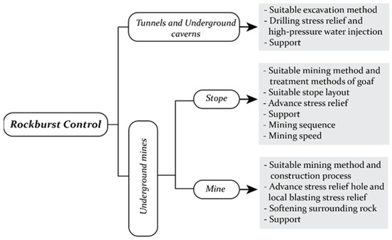 Applied Sciences | Free Full-Text | A Comprehensive Review of Mechanisms, Predictive Techniques ...
