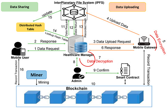 Applied Sciences | Free Full-Text | Smart Contract-Enabled Secure ...