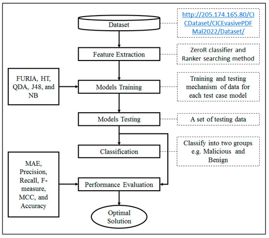 PDF Malware Detection Based on Fuzzy Unordered Rule Induction Algorithm (FURIA)