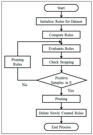PDF Malware Detection Based on Fuzzy Unordered Rule Induction Algorithm (FURIA)