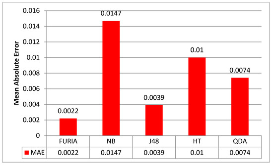 PDF Malware Detection Based on Fuzzy Unordered Rule Induction Algorithm (FURIA)